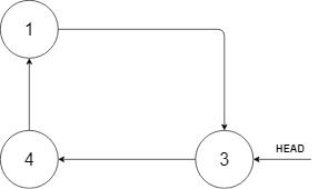 Insert Into A Sorted Circular Linked List Leetcode